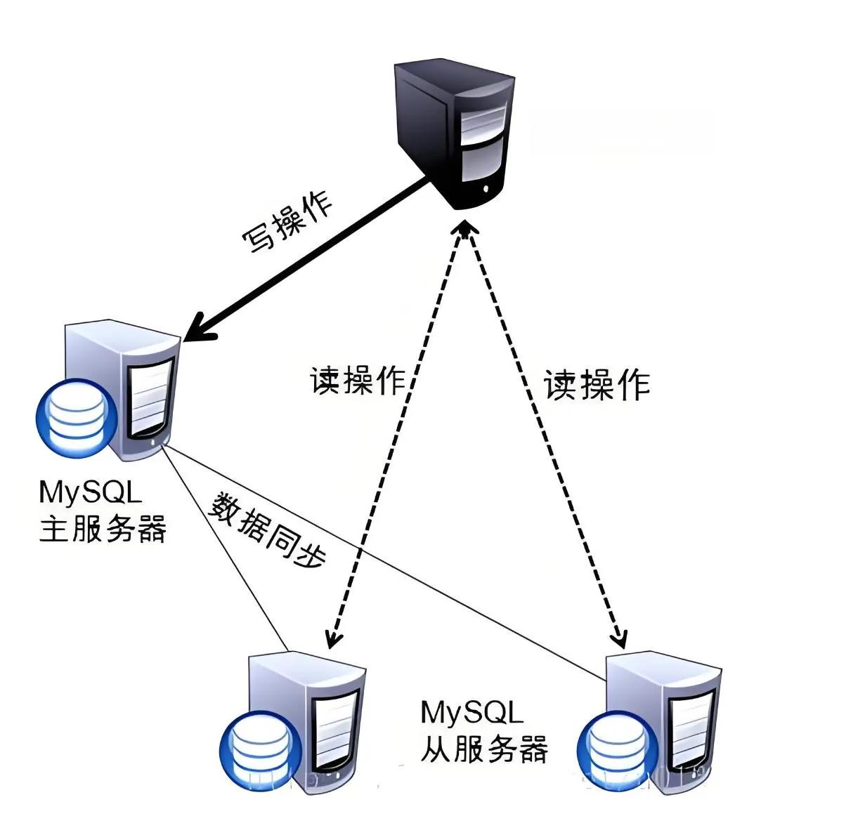 Mysql数据读写分离详解（使用maxscale）
