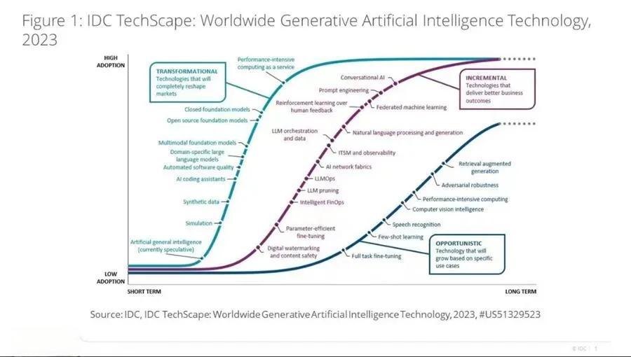 IDC全球生成式AI技术图谱